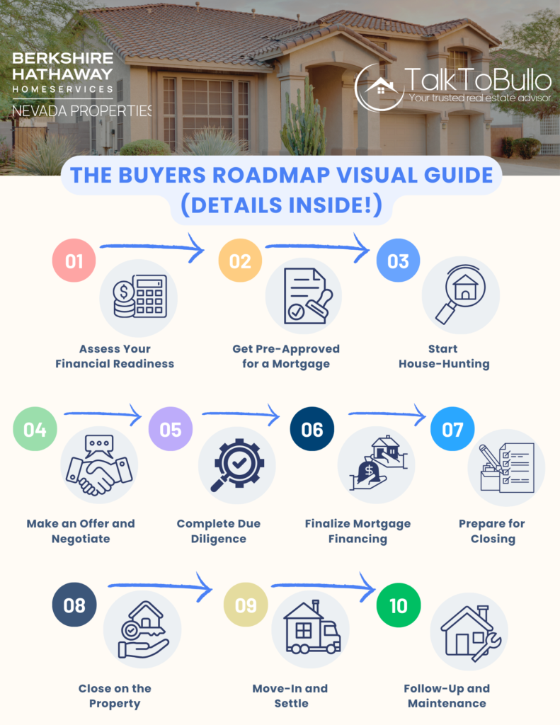 Download Simplified BUYERS Roadmap Visual Guide - TalkToBullo.com - Las ...